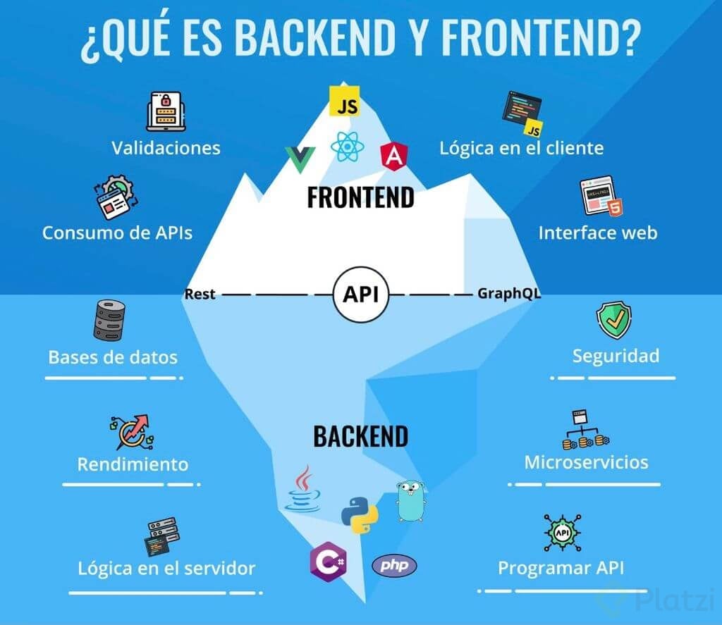 ¿Qué hace un desarrollador web? Funciones y habilidades ¿Qué hace un desarrollador web? Funciones y habilidades